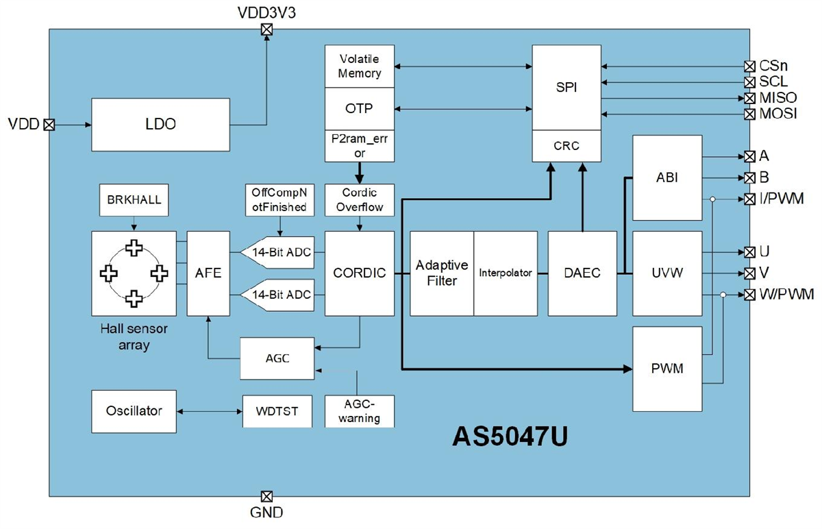 ams AS5047U旋转位置传感器的介绍、特性、及应用 - 华强商城