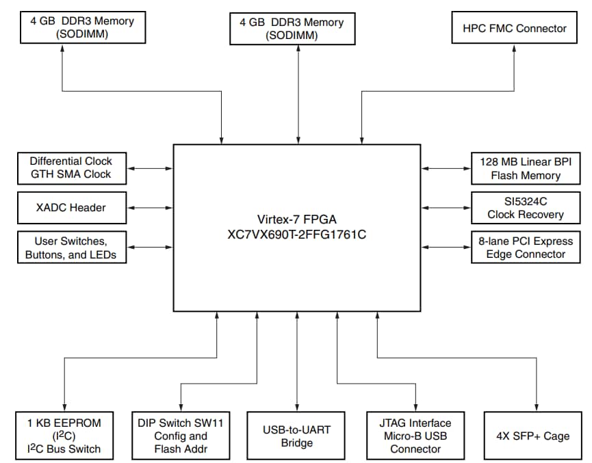 Xilinx Virtex -7 FPGA VC709连通性套件的介绍、特性、及应用 - 华强商城