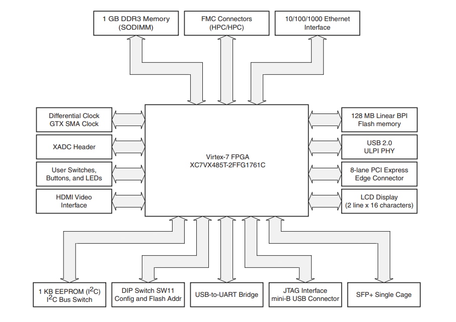 Xilinx Virtex -7 FPGA VC707评估套件的介绍、特性、及应用 - 华强商城