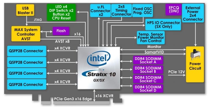 Terasic Technologies DE10-Pro Stratix 10 GX/SX FPGA开发套件的介绍、特性、及应用 - 华强商城