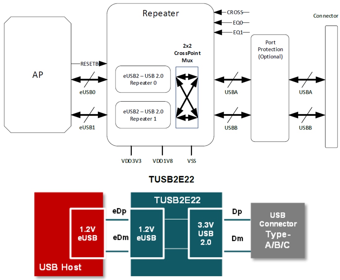德州仪器TUSB2E22 USB 2.0-eUSB2双中继器的介绍、特性、及应用 - 华强商城